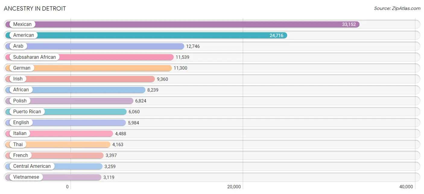 Detroit, MI Zip Codes | Map & Profile | 2023 | Zip Atlas