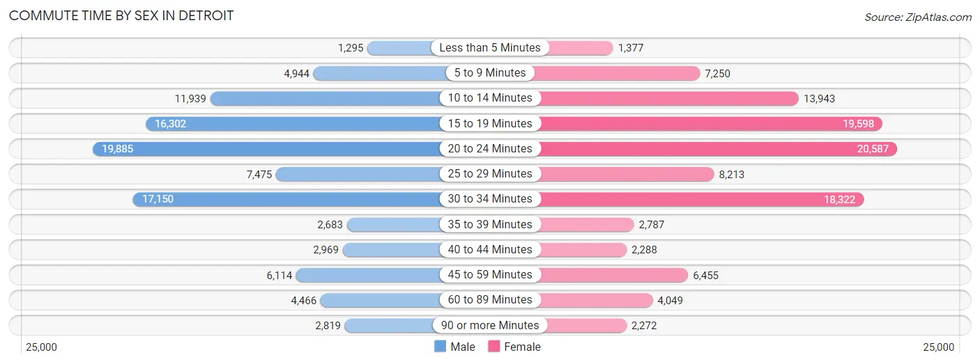 Detroit, MI Zip Codes | Map & Profile | 2023 | Zip Atlas