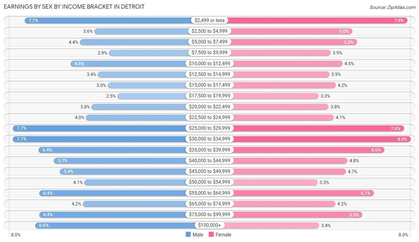 Detroit, MI Zip Codes | Map & Profile | 2023 | Zip Atlas