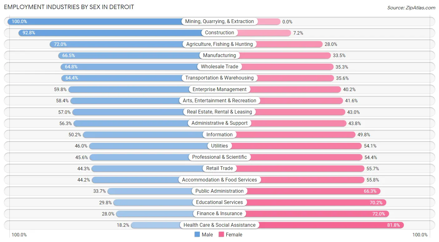 Detroit, MI Zip Codes | Map & Profile | 2023 | Zip Atlas