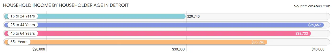 Detroit, MI Zip Codes | Map & Profile | 2023 | Zip Atlas