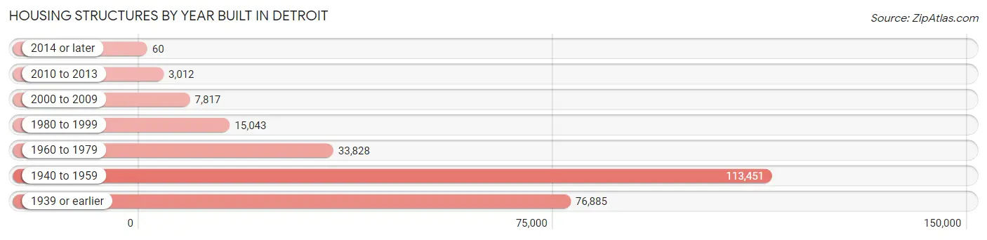 Detroit, MI Zip Codes | Map & Profile | 2023 | Zip Atlas