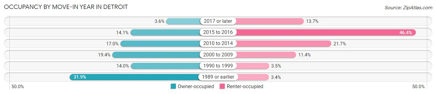 Detroit, MI Zip Codes | Map & Profile | 2023 | Zip Atlas