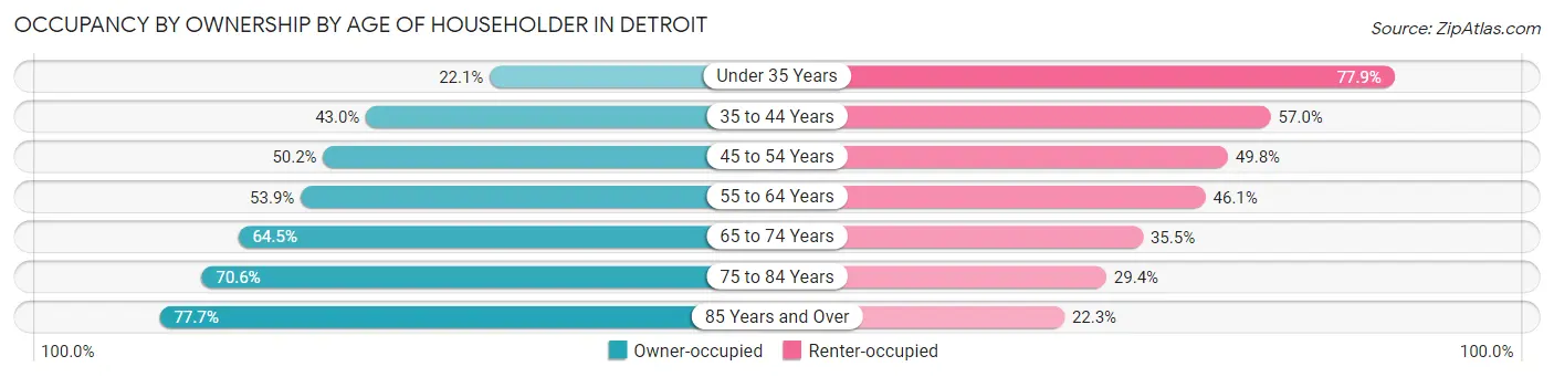 Detroit, MI Zip Codes | Map & Profile | 2023 | Zip Atlas
