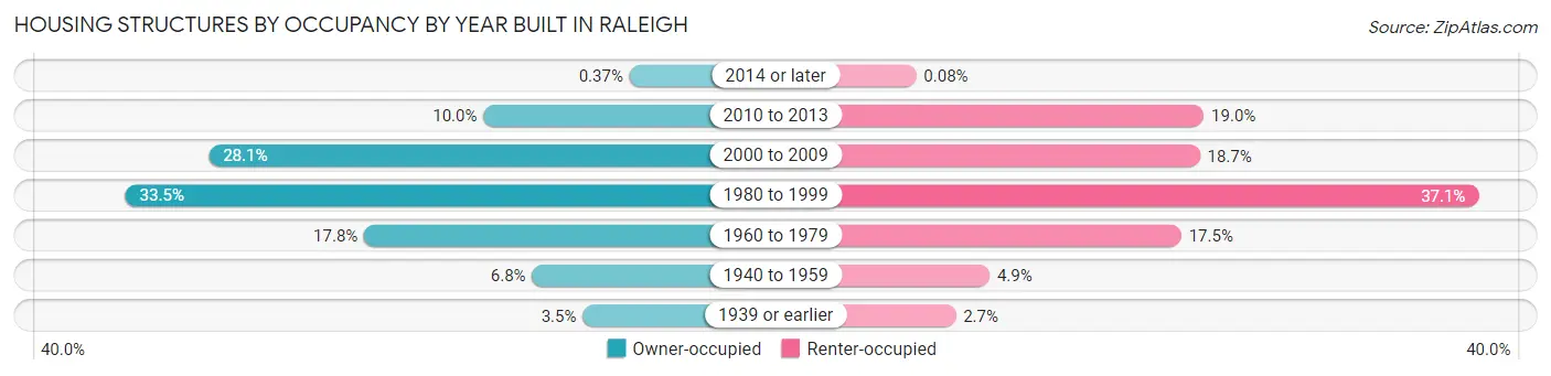 Raleigh, NC Zip Codes | Map & Profile | 2023 | Zip Atlas