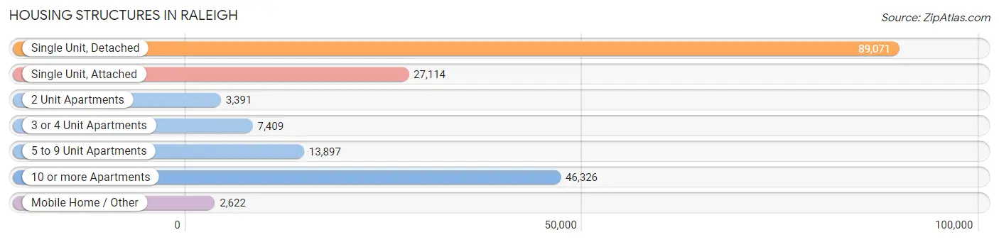 Raleigh, NC Zip Codes | Map & Profile | 2023 | Zip Atlas