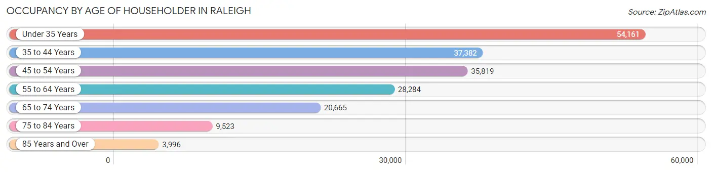 Raleigh, NC Zip Codes | Map & Profile | 2023 | Zip Atlas
