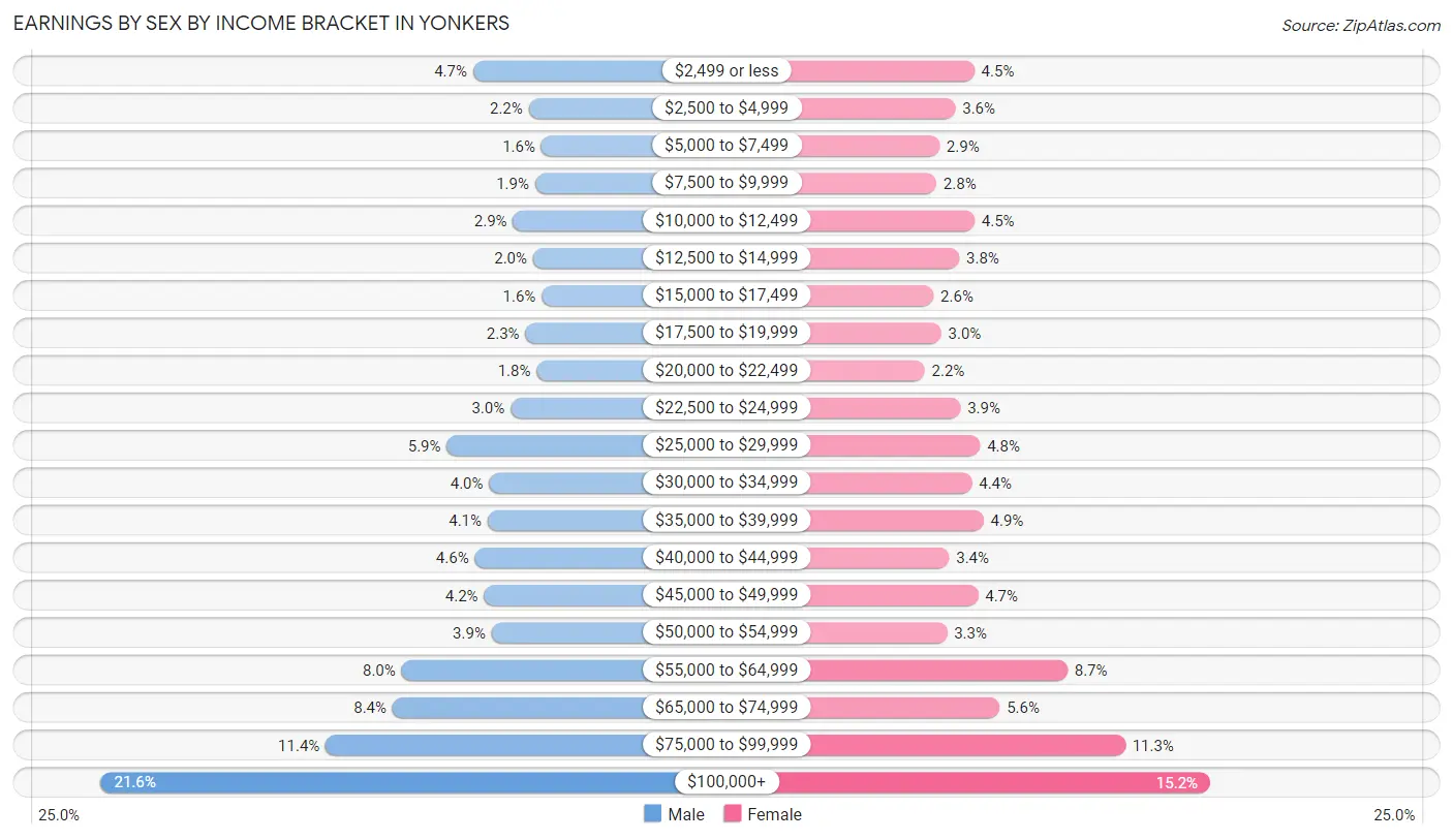 Yonkers, NY Zip Codes | Map & Profile | 2023 | Zip Atlas
