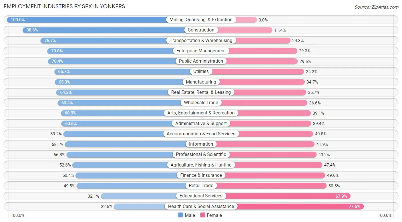 Yonkers, NY Zip Codes | Map & Profile | 2023 | Zip Atlas