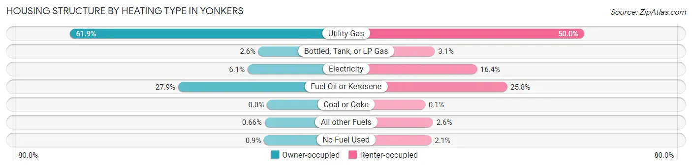 Yonkers, NY Zip Codes | Map & Profile | 2023 | Zip Atlas
