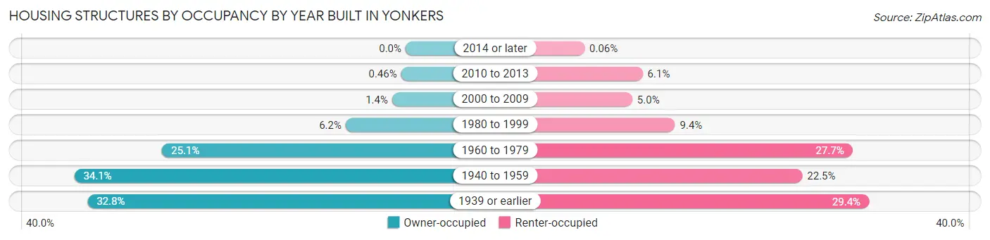 Yonkers, NY Zip Codes | Map & Profile | 2023 | Zip Atlas