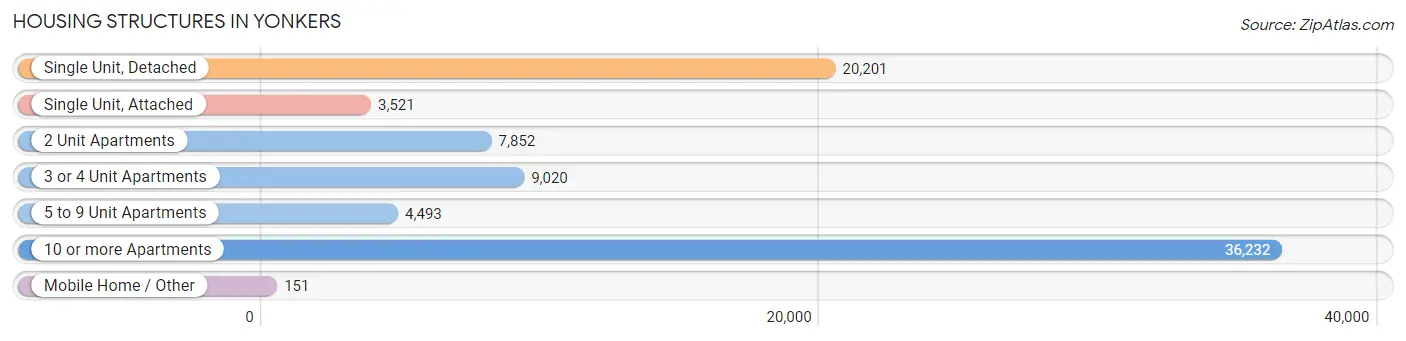 Yonkers, NY Zip Codes | Map & Profile | 2023 | Zip Atlas