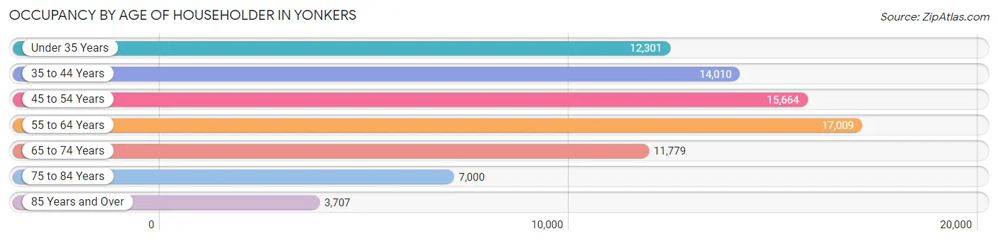 Yonkers, NY Zip Codes | Map & Profile | 2023 | Zip Atlas