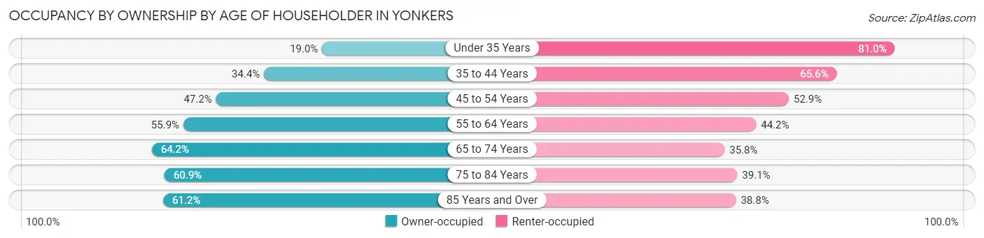 Yonkers, NY Zip Codes | Map & Profile | 2023 | Zip Atlas