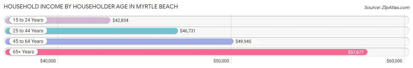 Myrtle Beach, SC Zip Codes | Map & Profile | 2023 | Zip Atlas