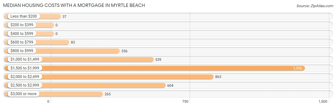 Myrtle Beach, SC Zip Codes | Map & Profile | 2023 | Zip Atlas