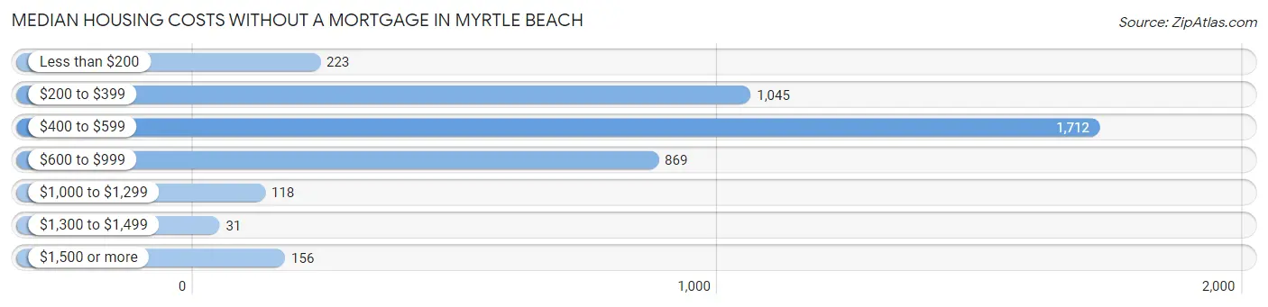 Myrtle Beach, SC Zip Codes | Map & Profile | 2023 | Zip Atlas