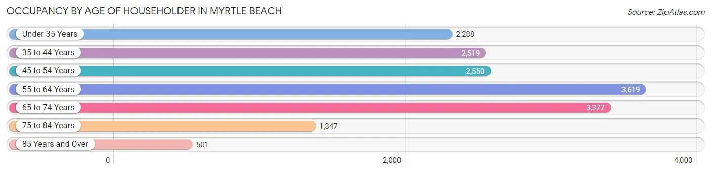 Myrtle Beach, SC Zip Codes | Map & Profile | 2023 | Zip Atlas