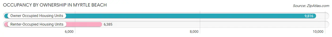 Myrtle Beach, SC Zip Codes | Map & Profile | 2023 | Zip Atlas