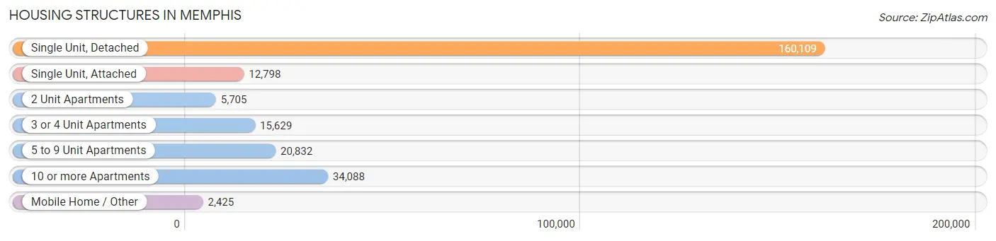 Memphis, TN Zip Codes | Map & Profile | 2023 | Zip Atlas