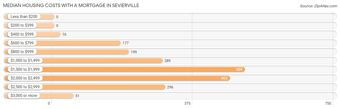 Sevierville, TN Zip Codes | Map & Profile | 2023 | Zip Atlas