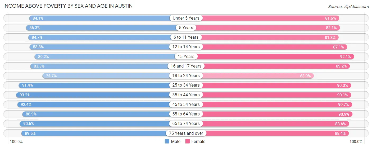Austin, TX | 2023 | Zip Atlas