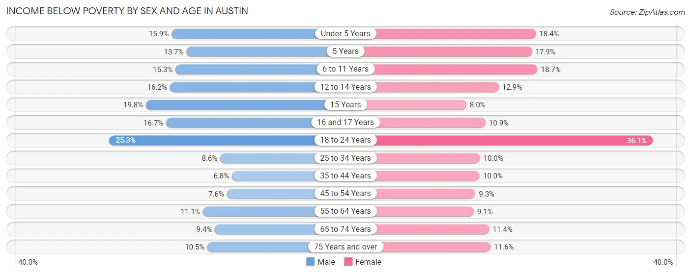 Austin, TX Zip Codes | Map & Profile | 2023 | Zip Atlas