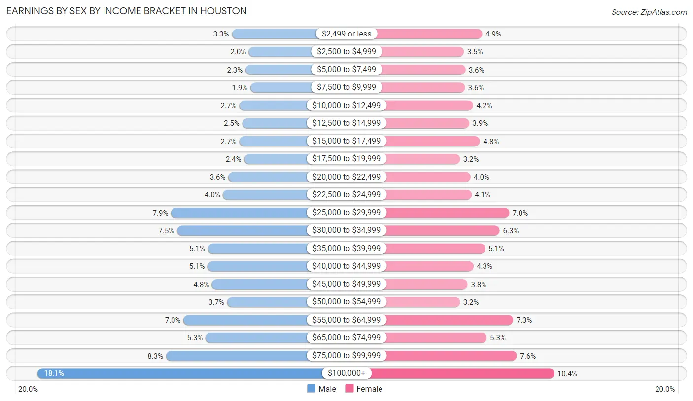 Houston, TX | 2024 | Zip Atlas