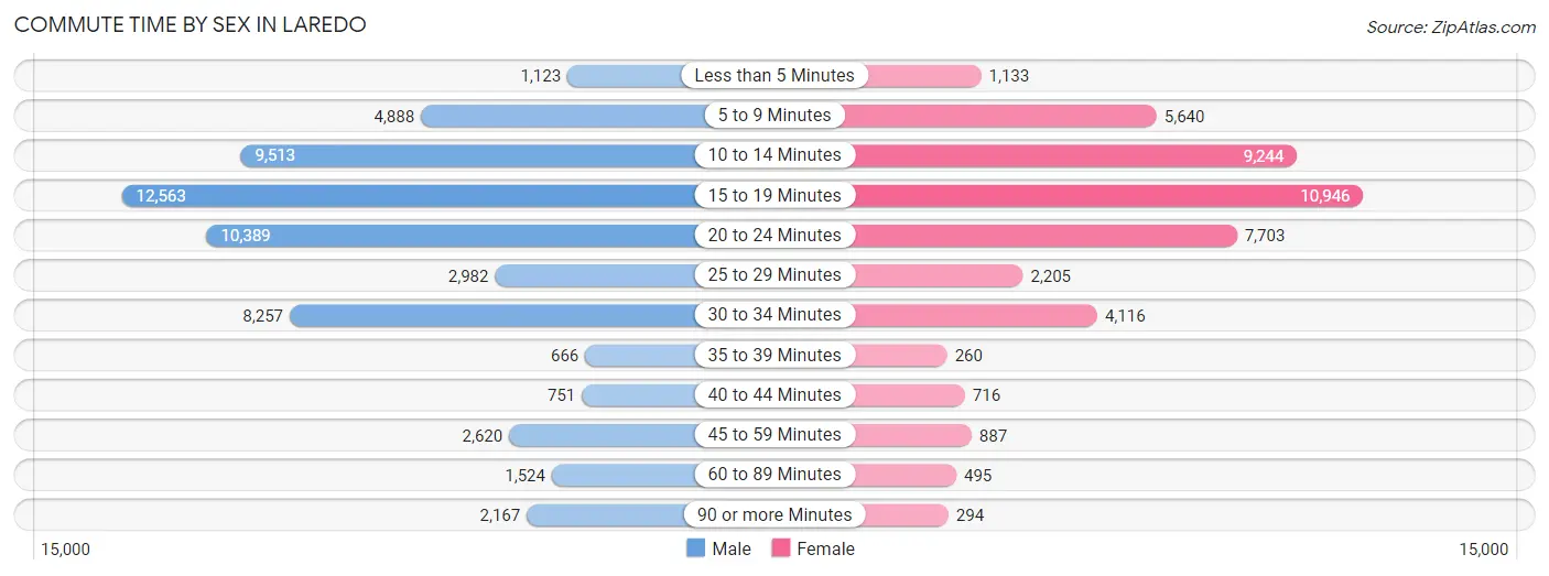 Laredo, TX Zip Codes | Map & Profile | 2023 | Zip Atlas