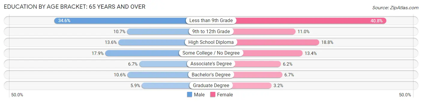 Laredo, TX Zip Codes | Map & Profile | 2023 | Zip Atlas