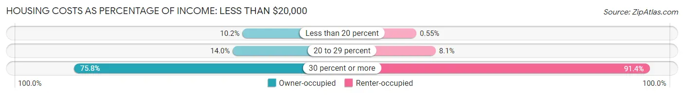 Laredo, TX Zip Codes | Map & Profile | 2023 | Zip Atlas