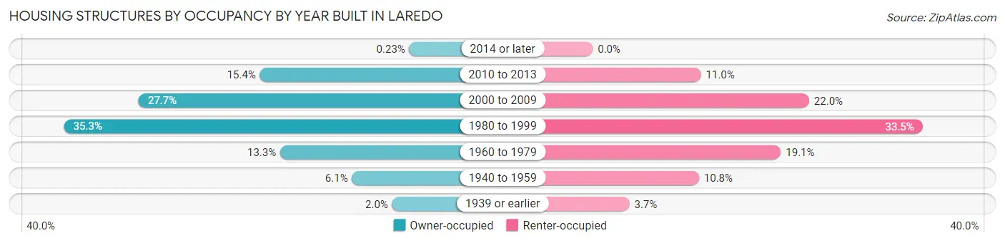 Laredo, TX Zip Codes | Map & Profile | 2023 | Zip Atlas