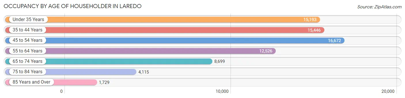 Laredo, TX Zip Codes | Map & Profile | 2023 | Zip Atlas