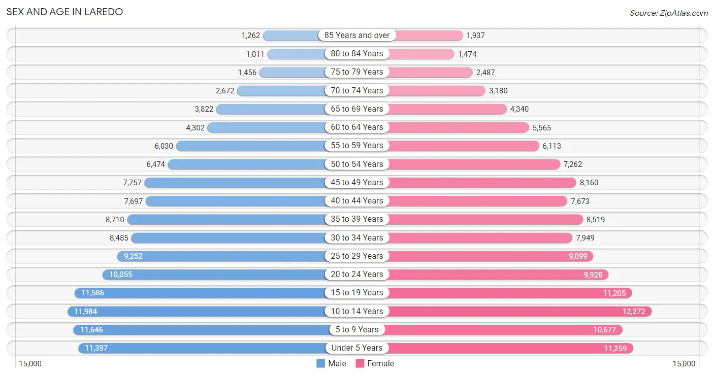 Laredo, TX Zip Codes | Map & Profile | 2023 | Zip Atlas