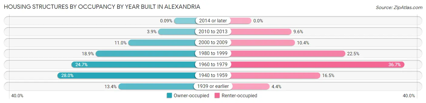 Alexandria, VA Zip Codes | Map & Profile | 2023 | Zip Atlas
