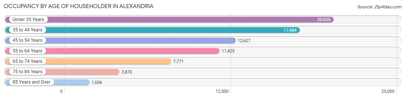 Alexandria, VA Zip Codes | Map & Profile | 2023 | Zip Atlas