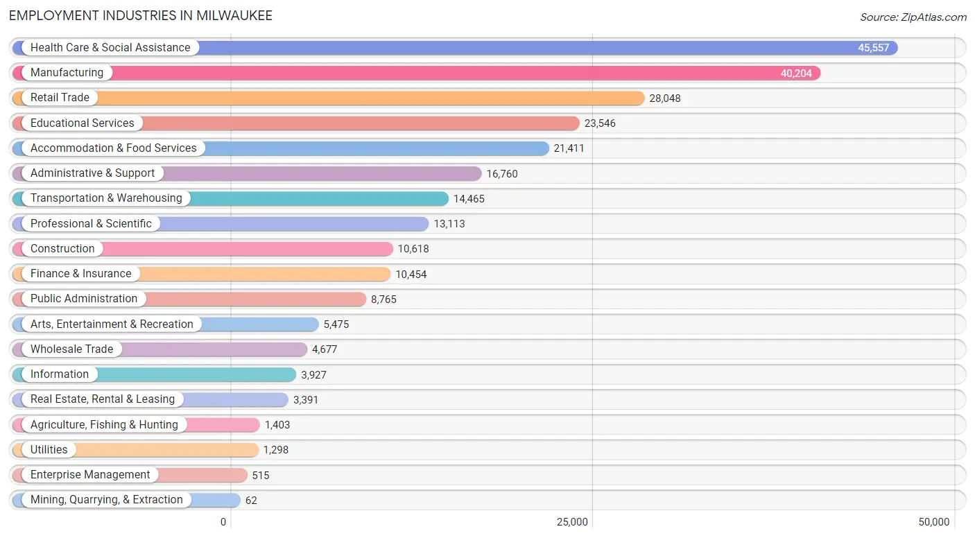 Milwaukee, WI Zip Codes | Map & Profile | 2023 | Zip Atlas