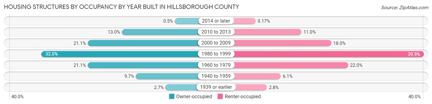 Hillsborough County, FL Zip Codes | Map & Profile | 2023 | Zip Atlas