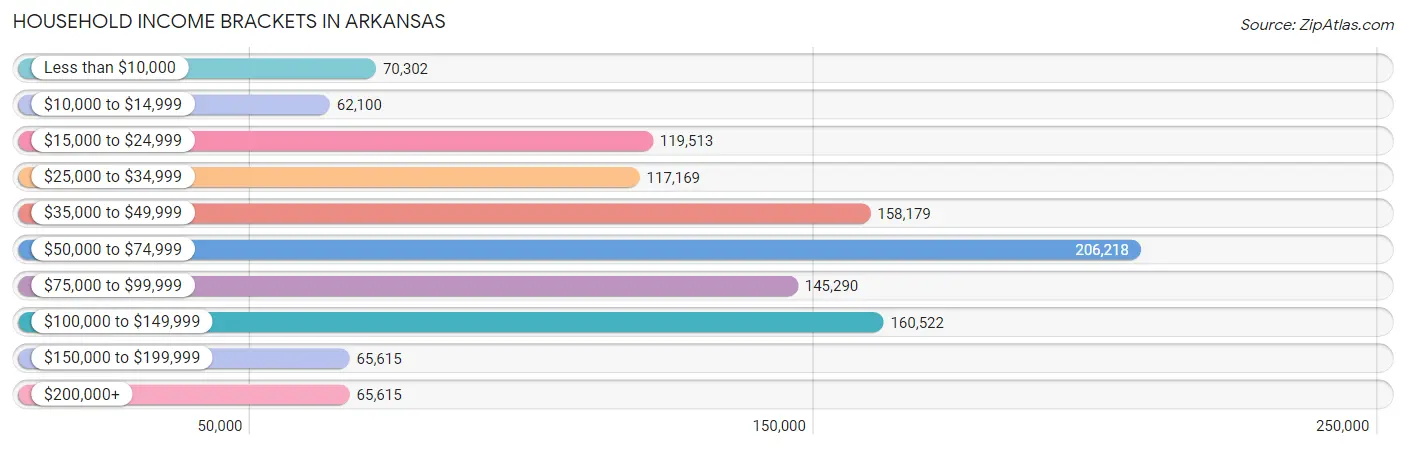 Arkansas Zip Codes | Map & Profile | 2023 | Zip Atlas