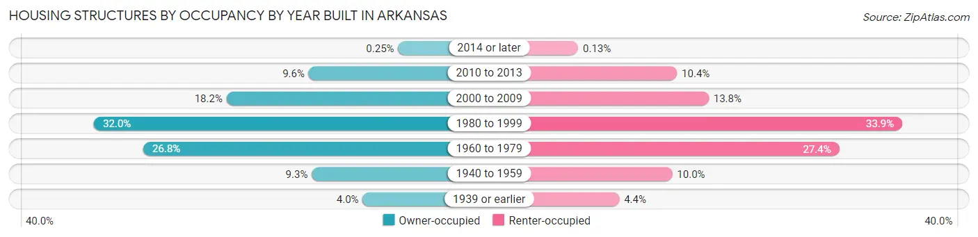 Arkansas Zip Codes | Map & Profile | 2023 | Zip Atlas