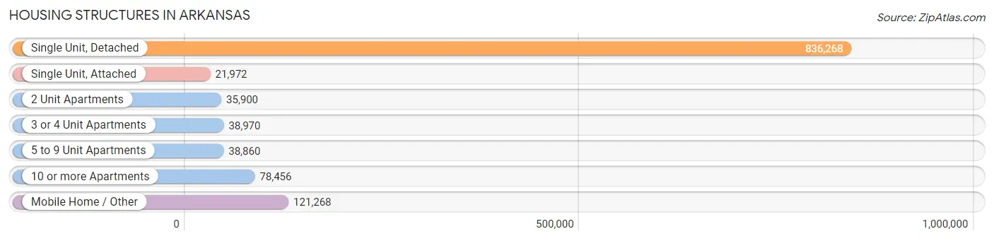 Arkansas Zip Codes | Map & Profile | 2023 | Zip Atlas