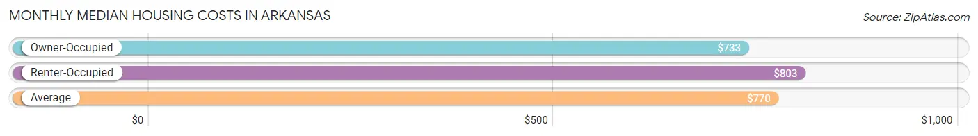 Arkansas Zip Codes | Map & Profile | 2023 | Zip Atlas