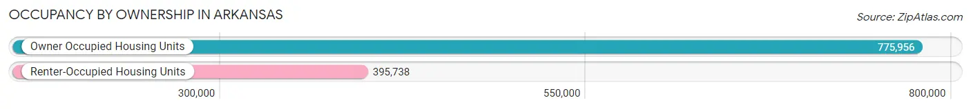 Arkansas Zip Codes | Map & Profile | 2023 | Zip Atlas