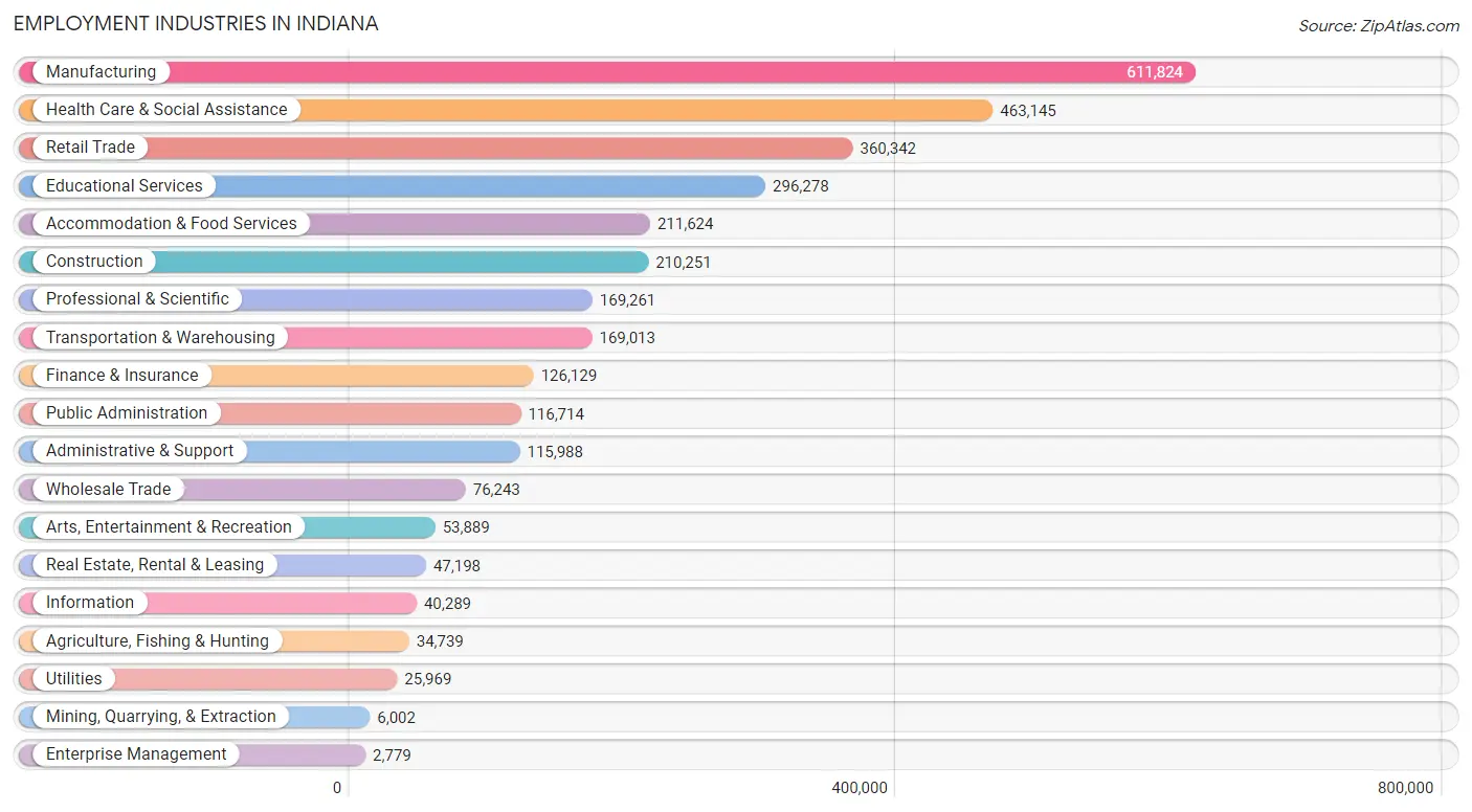 Indiana | 2023 | Zip Atlas