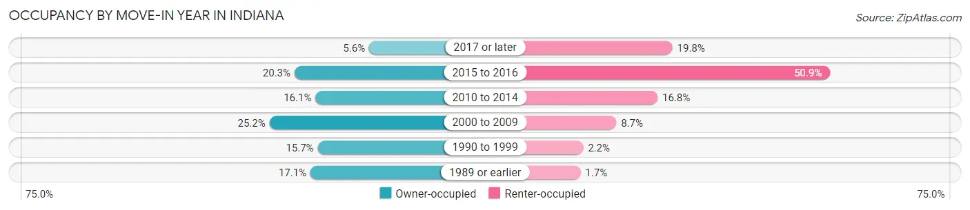 Indiana Zip Codes | Map & Profile | 2023 | Zip Atlas