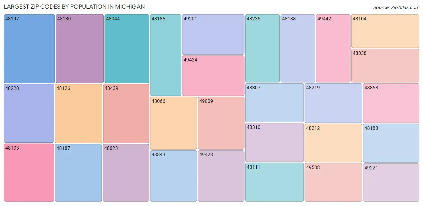 Michigan Zip Codes | Map & Profile | 2023 | Zip Atlas