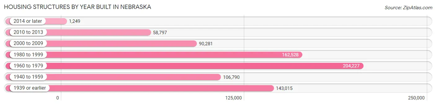 Nebraska Zip Codes | Map & Profile | 2023 | Zip Atlas