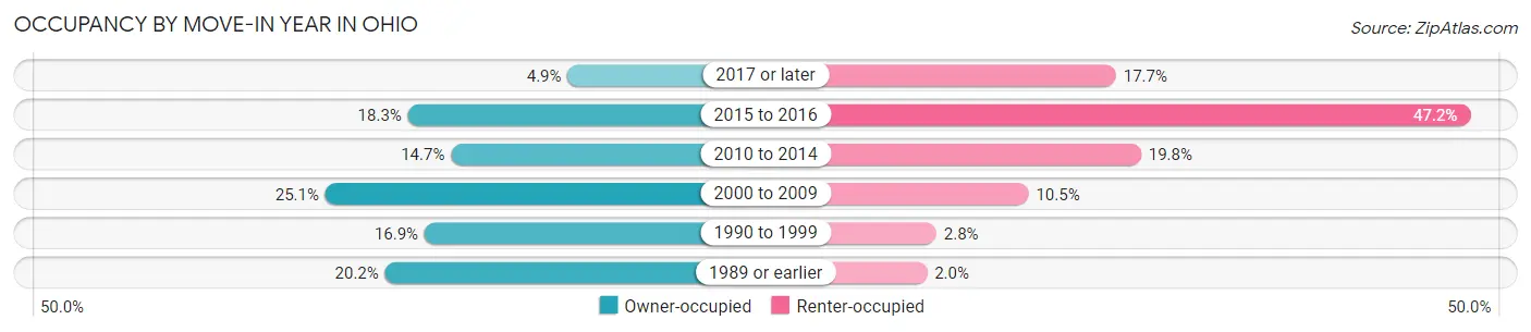 Ohio Zip Codes | Map & Profile | 2023 | Zip Atlas