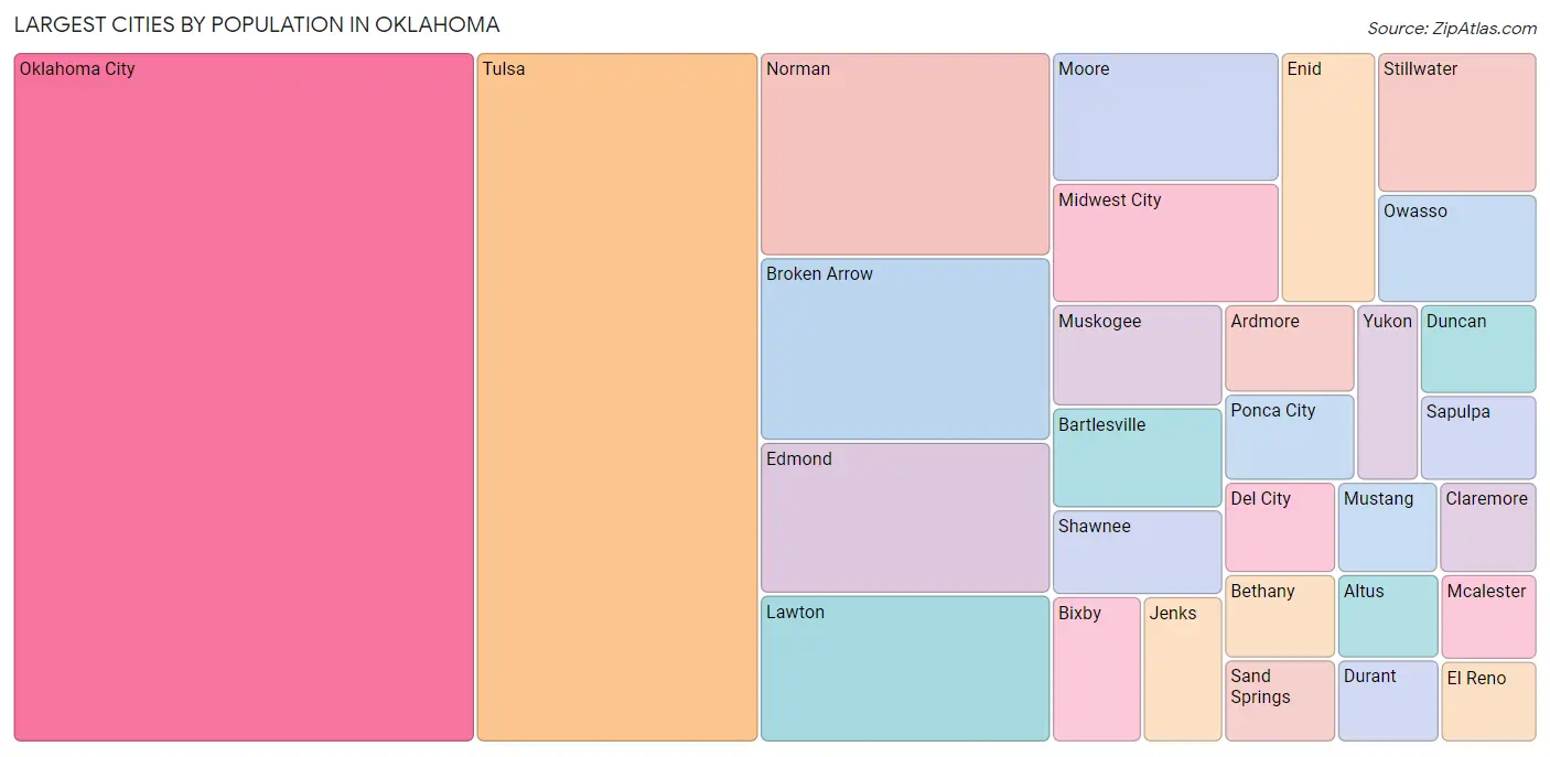 Oklahoma Zip Codes | Map & Profile | 2023 | Zip Atlas