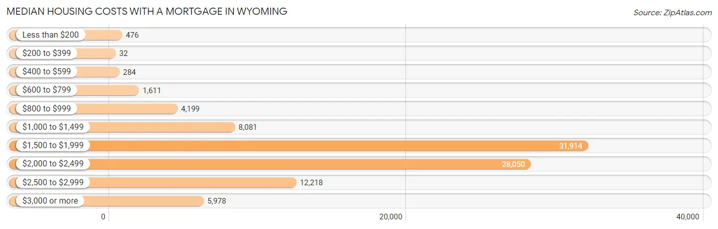 Wyoming Zip Codes | Map & Profile | 2023 | Zip Atlas